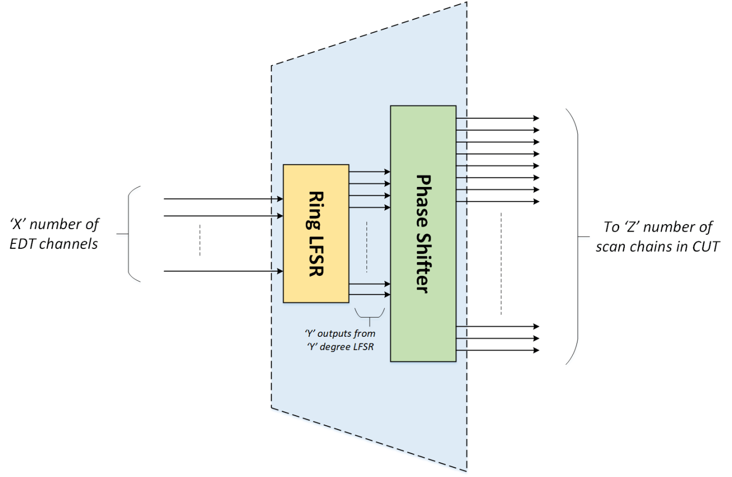 decompressor-structure – VLSI Tutorials