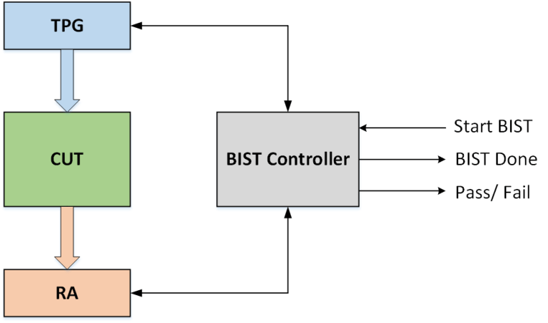 Logic Built In Self Test (LBIST) – VLSI Tutorials