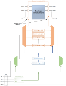 JTAG Architecture – VLSI Tutorials