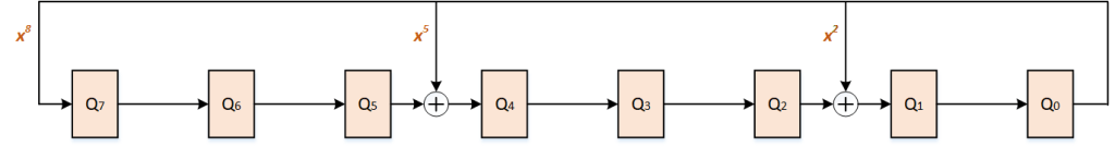 LFSR and Ring Generator – VLSI Tutorials