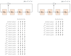 Logic Built In Self Test (LBIST) – VLSI Tutorials