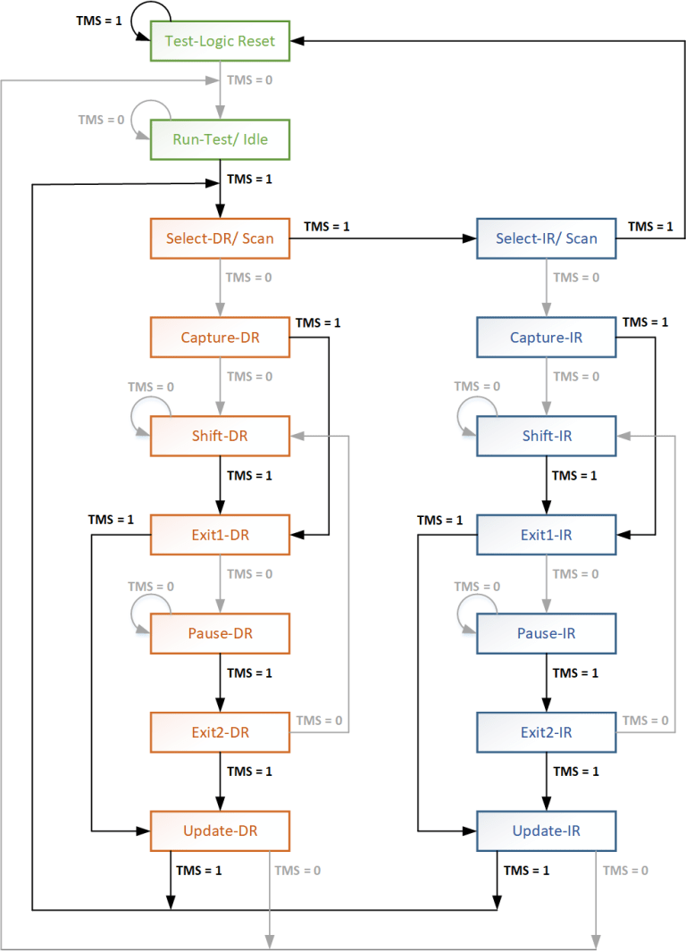TAP and TAP Controller – VLSI Tutorials
