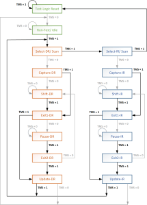 TAP and TAP Controller – VLSI Tutorials