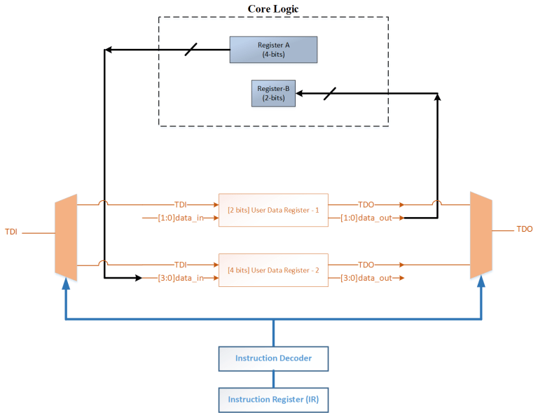 Data Registers – VLSI Tutorials