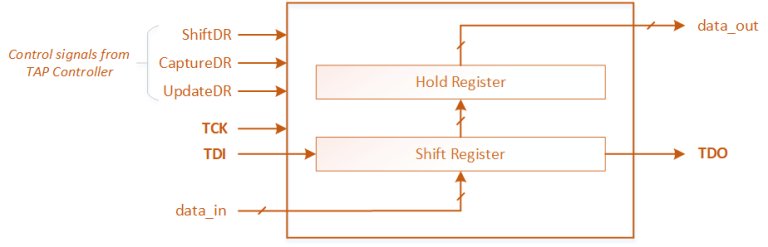 Data Registers – VLSI Tutorials
