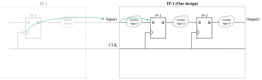 Constraining timing paths in Synthesis – Part 2 – VLSI Tutorials