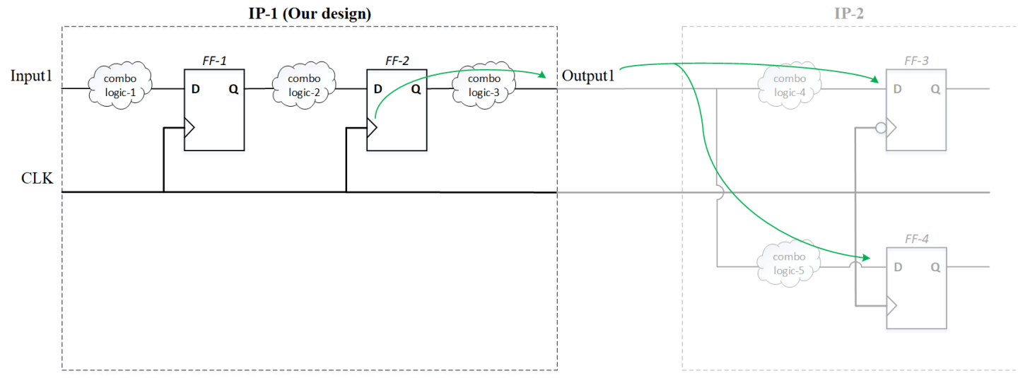 Constraining timing paths in Synthesis – Part 2 – VLSI Tutorials
