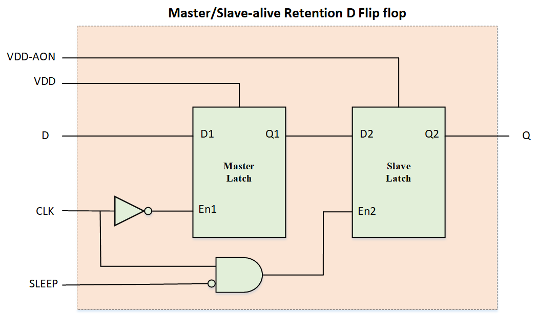 Retention cells – VLSI Tutorials